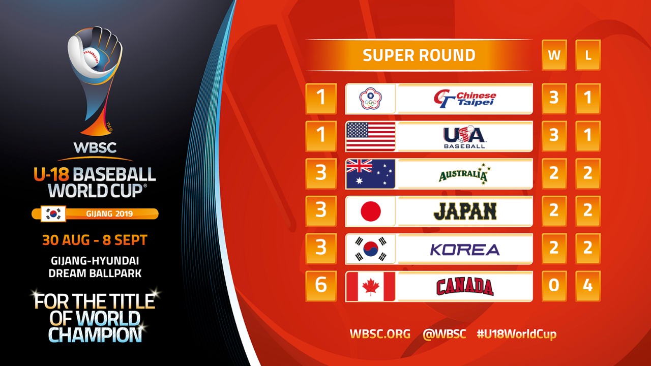 U-18 Baseball World Cup: Korea wins super round Day 2 thriller; USA, Chinese Taipei on top ...