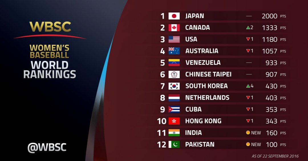 Wbsc Reveals New Womens Baseball World Rankings 2016 World Baseball