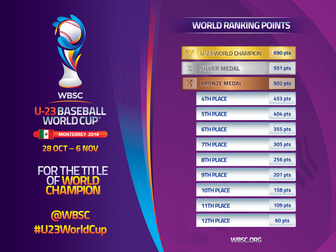 WBSC announces Game Schedule for U-23 Baseball World Cup 2016 Monterrey - World Baseball ...