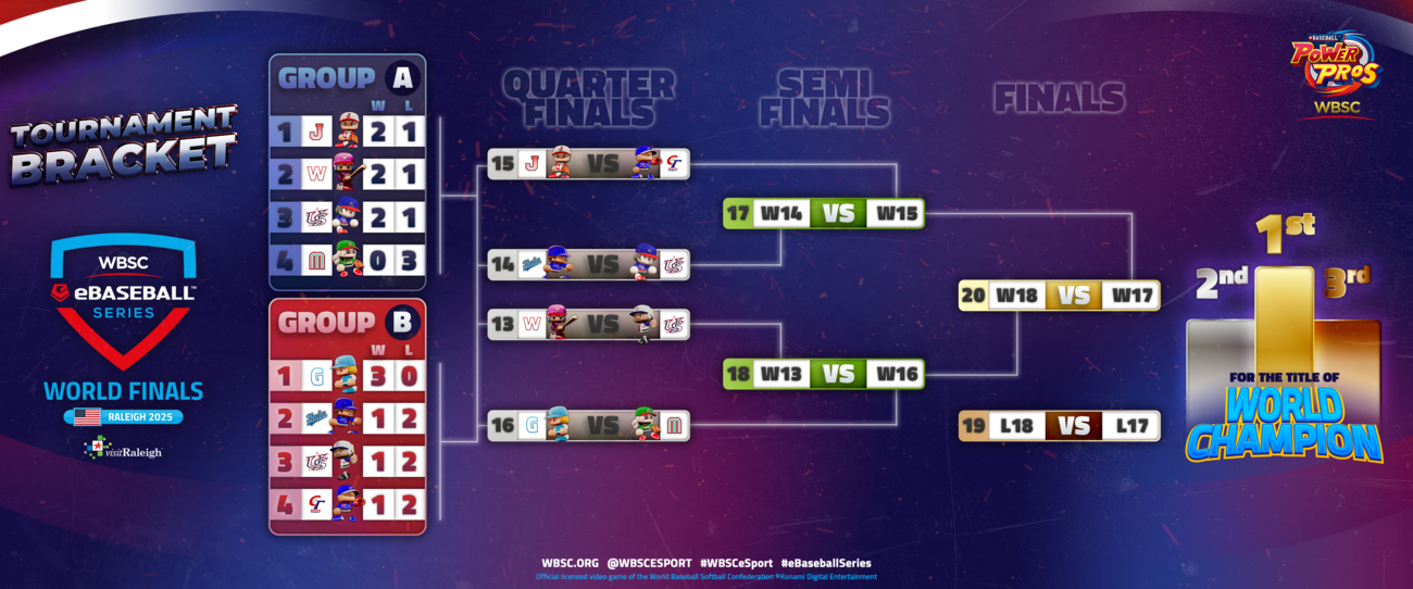 POME, Tomokun top groups in World Finals Super Round as Knockout Stage brackets revealed - World ...