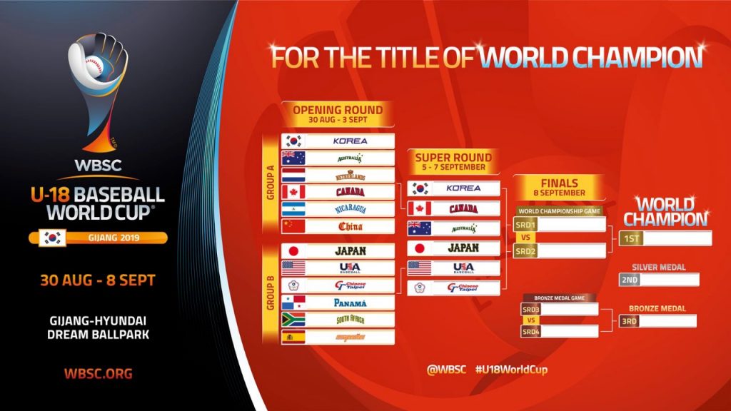 U-18 Baseball World Cup Day 6: Australia third, advances with best ...