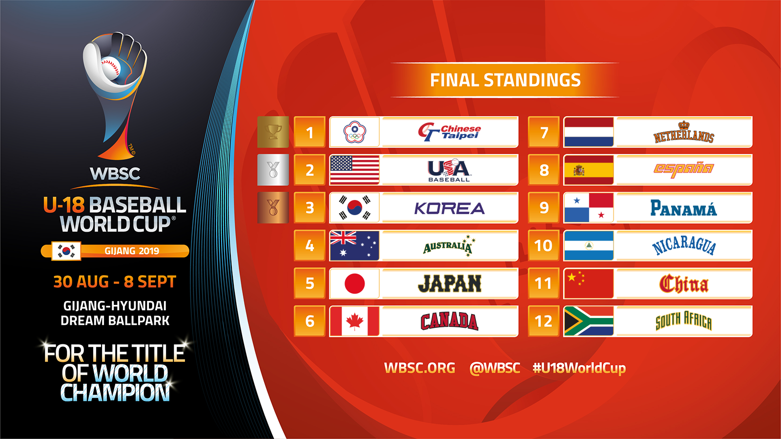 Chinese Taipei is the new U-18 Baseball World Champion, Yu Chien MVP ...