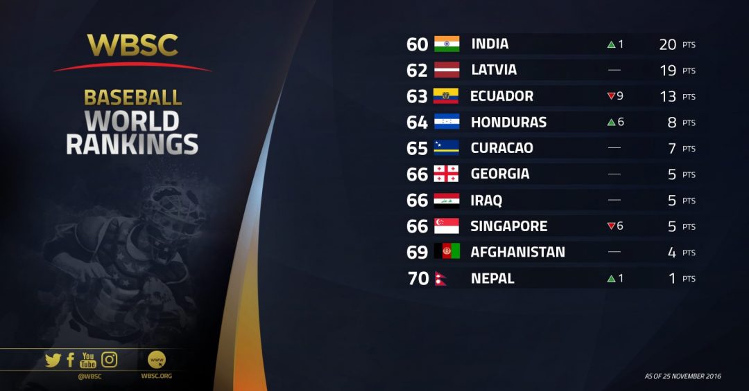 WBSC unveils updated Baseball World Rankings from No. 1 to 70 - World ...