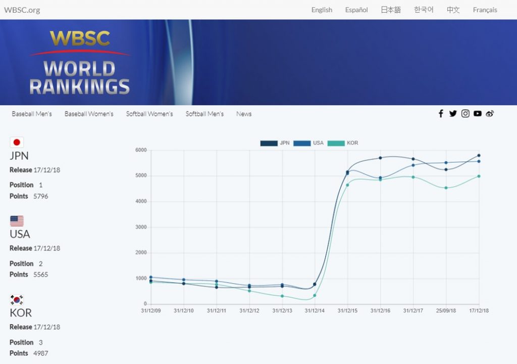 WBSC launches World Rankings web platform for Baseball, Softball ...